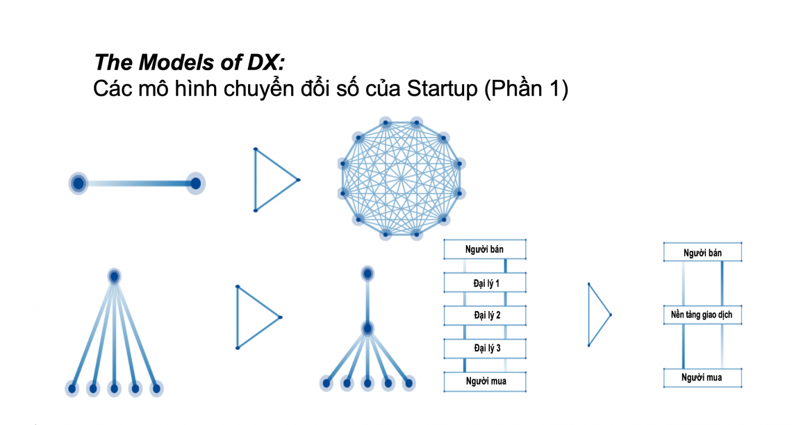 The Models of DX: Các mô hình chuyển đổi số của Startup (Phần 1)